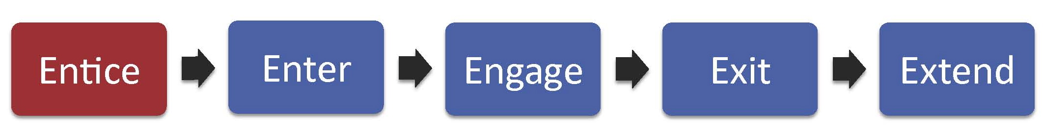 Experience: The ENTICE Phase | Macdonald Group